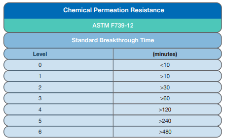 Chemical Resistant Glove Standards Explained | OCS Academy Blog ...